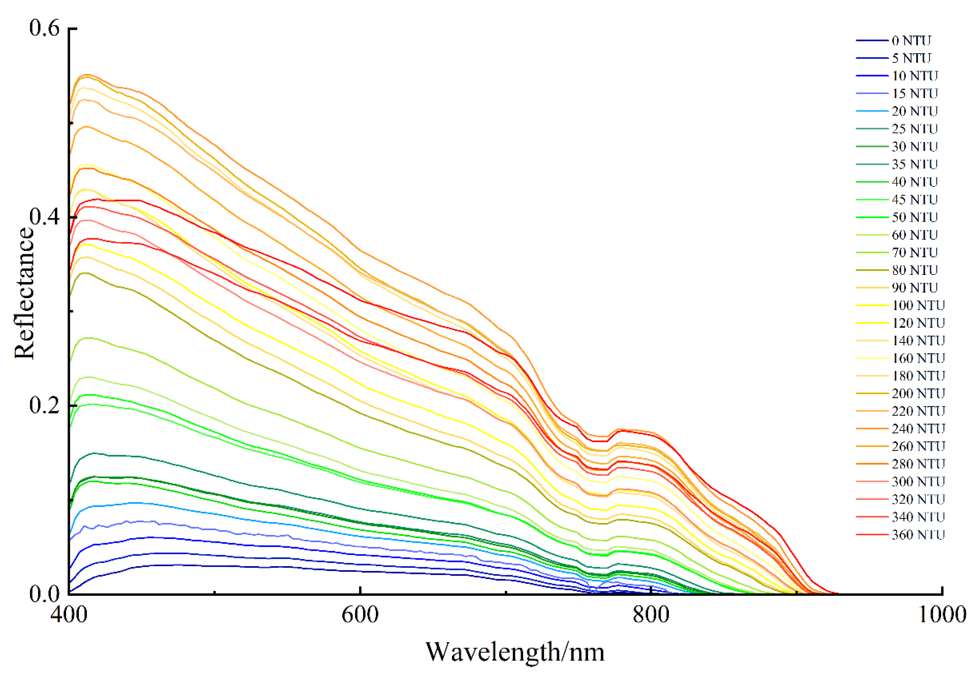 Water Turbidity Retrieval Based on UAV Hyperspectral Remote Sensing