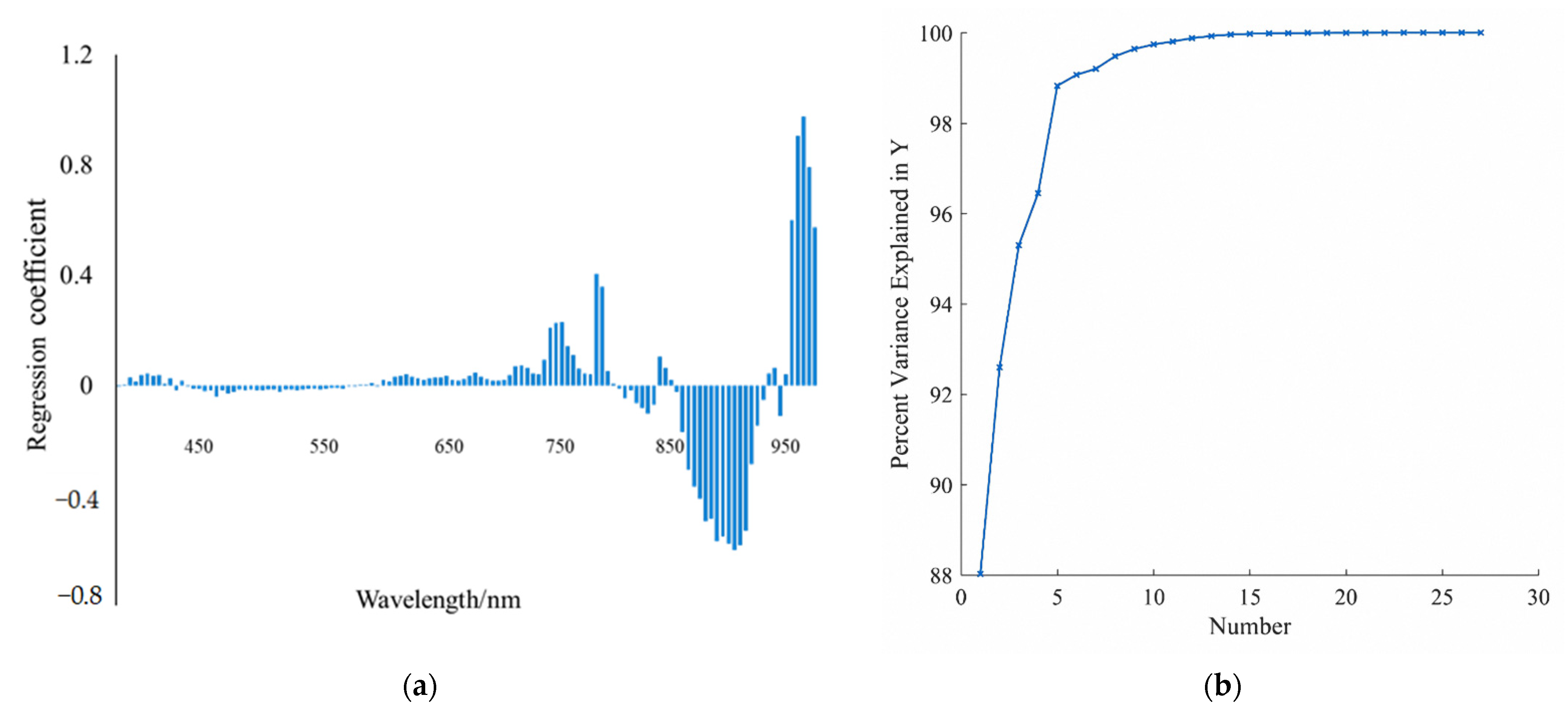 Water Turbidity Retrieval Based on UAV Hyperspectral Remote Sensing
