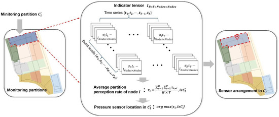 Water | Free Full-Text | Pressure Sensor Placement in Water Supply ...