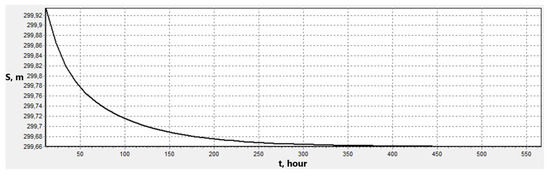 Development of a Distributed Mathematical Model and Control System for Reducing Pollution Risk ...
