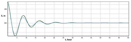 Development of a Distributed Mathematical Model and Control System for Reducing Pollution Risk ...