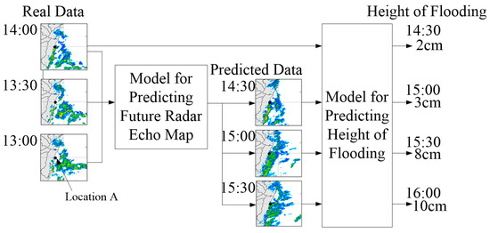 Using Convolutional Neural Networks to Build a Lightweight Flood Height ...