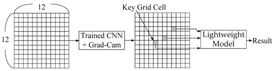 Using Convolutional Neural Networks to Build a Lightweight Flood Height Prediction Model with ...