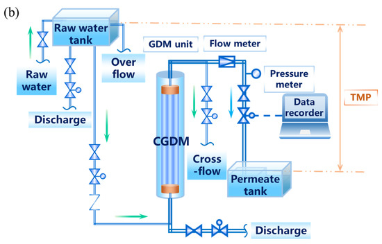 Effects of Filtration Mode on the Performance of Gravity-Driven ...