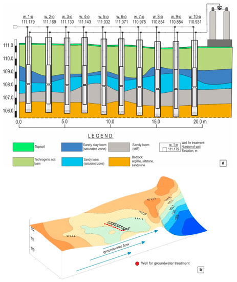 Field Test of In Situ Groundwater Treatment Applying Oxygen Diffusion ...