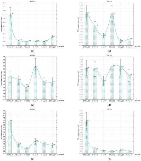 Field Test of In Situ Groundwater Treatment Applying Oxygen Diffusion ...