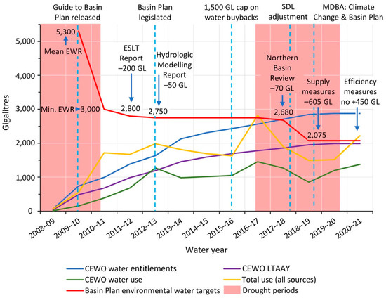 Mind the Gap! Reconciling Environmental Water Requirements with ...
