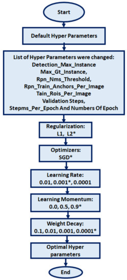 Underwater Fish Detection and Counting Using Mask Regional Convolutional Neural Network