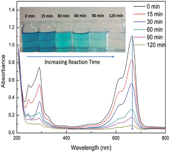 Review on Methylene Blue: Its Properties, Uses, Toxicity and ...