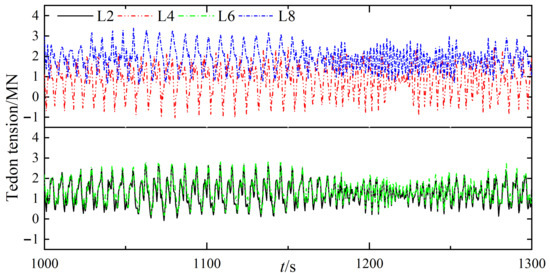 The Stability Analysis of Tension-Leg Platforms under Marine ...