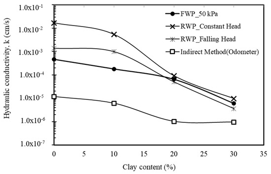 Predicting Hydraulic Conductivity for Flexible Wall Conditions Using ...