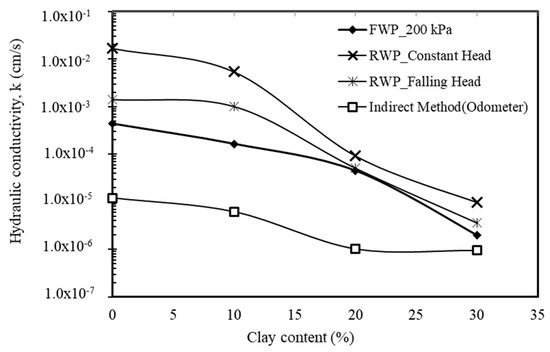 Predicting Hydraulic Conductivity for Flexible Wall Conditions Using ...