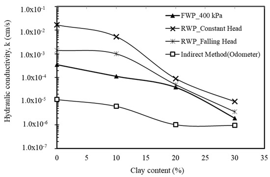 Predicting Hydraulic Conductivity for Flexible Wall Conditions Using ...