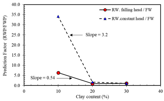 Predicting Hydraulic Conductivity for Flexible Wall Conditions Using ...