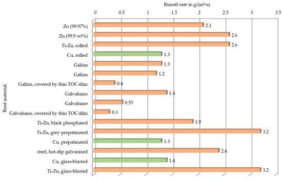 Copper and Zinc as Roofing Materials—A Review on the Occurrence and ...