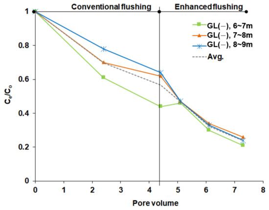 Application of a Developed Numerical Model for Surfactant Flushing ...