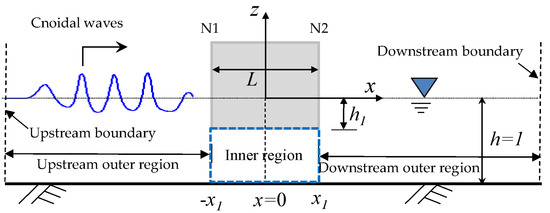 Water | Free Full-Text | Scattering of Nonlinear Periodic (Cnoidal) Waves by a Partially ...