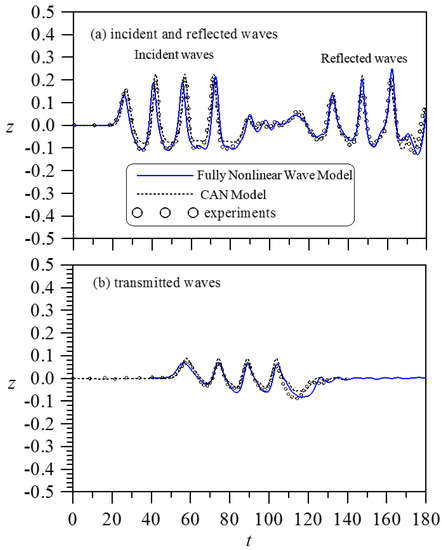 Scattering of Nonlinear Periodic (Cnoidal) Waves by a Partially ...
