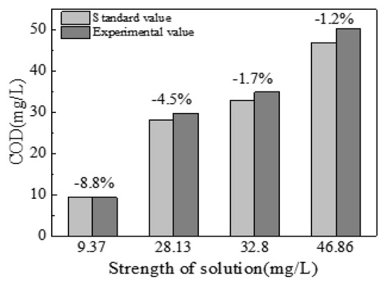 Research on Micro-Quantitative Detection Technology of Simulated ...
