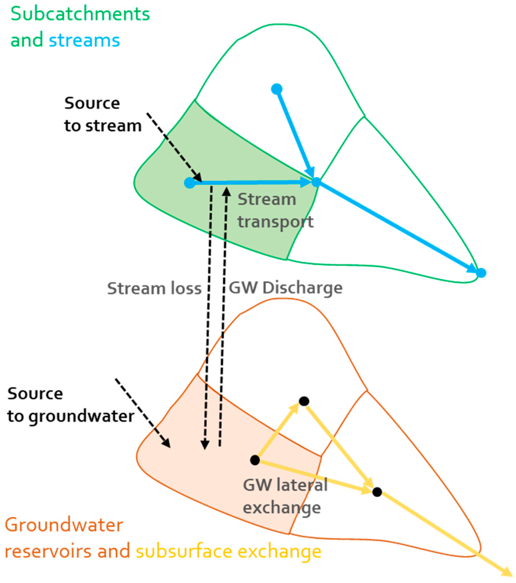 Simplified Modelling of Coupled Surface-Groundwater Transport Using a ...