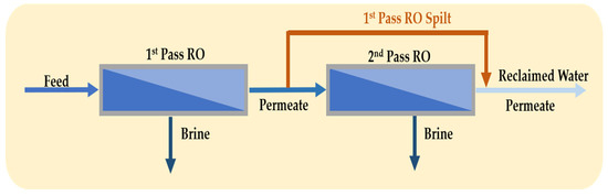 Municipal-to-Industrial Water Reuse via Multi-Stage and Multi-Pass ...