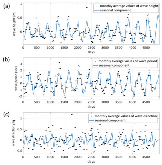 Water | Free Full-Text | Simulation of Wave Time Series with a Vector ...