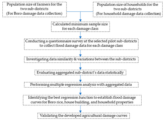 Developing Flood Vulnerability Functions through Questionnaire Survey ...