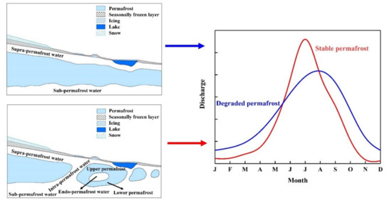 Water | Free Full-Text | Permafrost Degradation and Its Hydrogeological ...