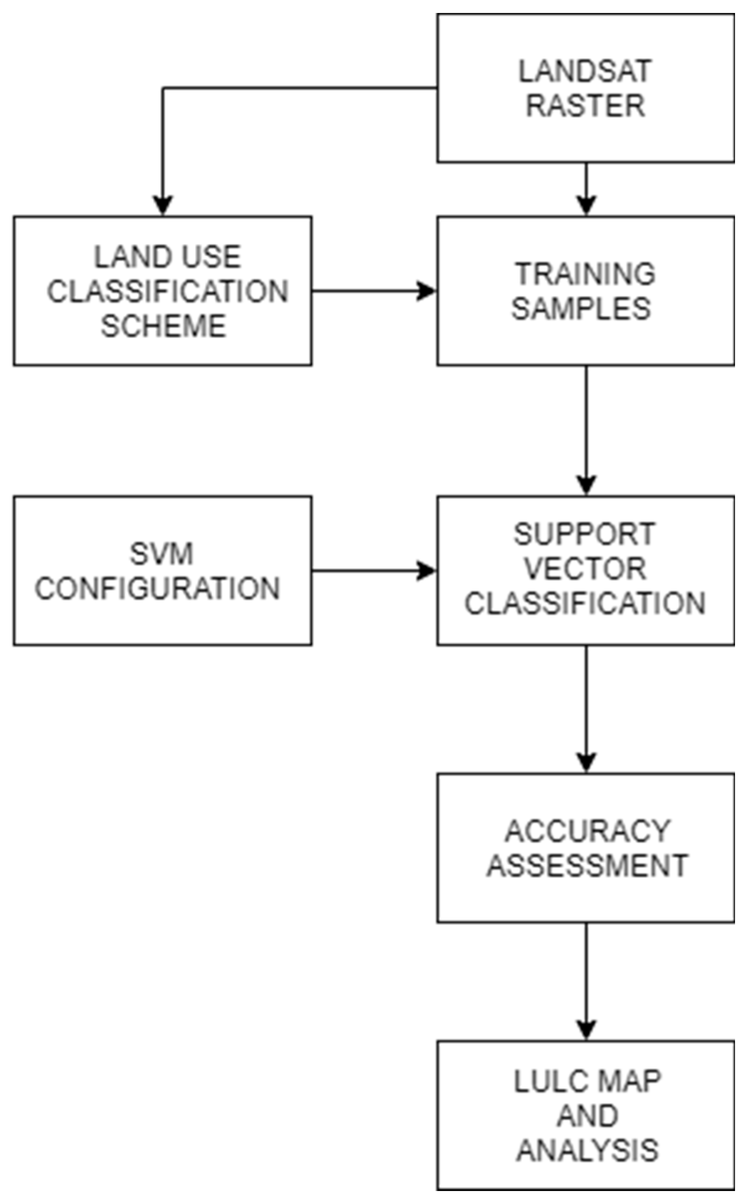 Assessment of Land Use Land Cover Changes and Future Predictions Using ...