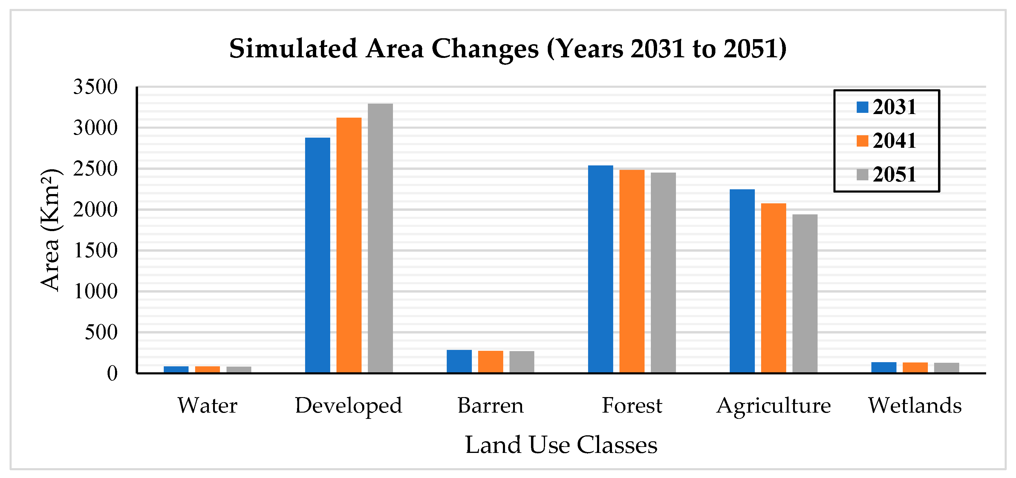 Assessment of Land Use Land Cover Changes and Future Predictions Using ...