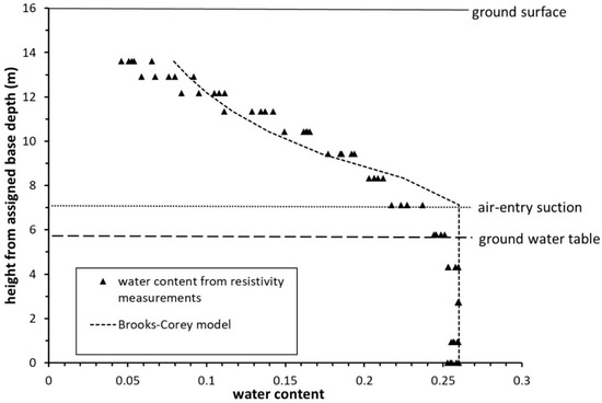 Using Time-Lapse Resistivity Imaging Methods to Quantitatively Evaluate ...