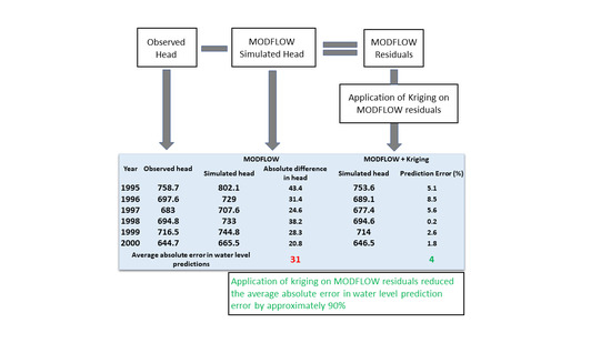 Water | Free Full-Text | Minimizing Errors in the Prediction of Water Levels Using Kriging ...