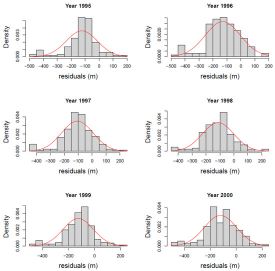 Minimizing Errors in the Prediction of Water Levels Using Kriging Technique in Residuals of the ...