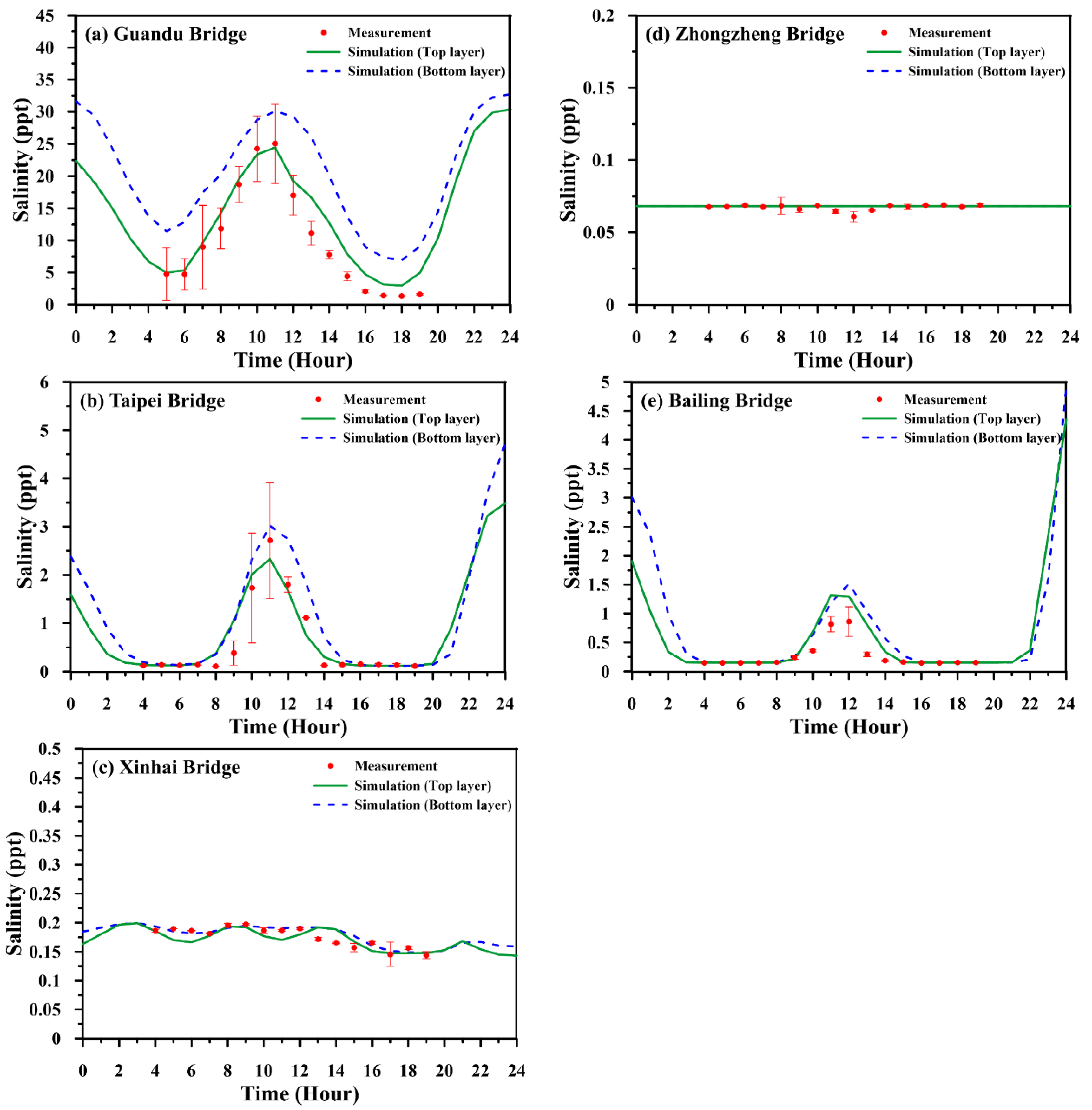 Water | Free Full-Text | The Influence of Freshwater Discharge and Wind ...
