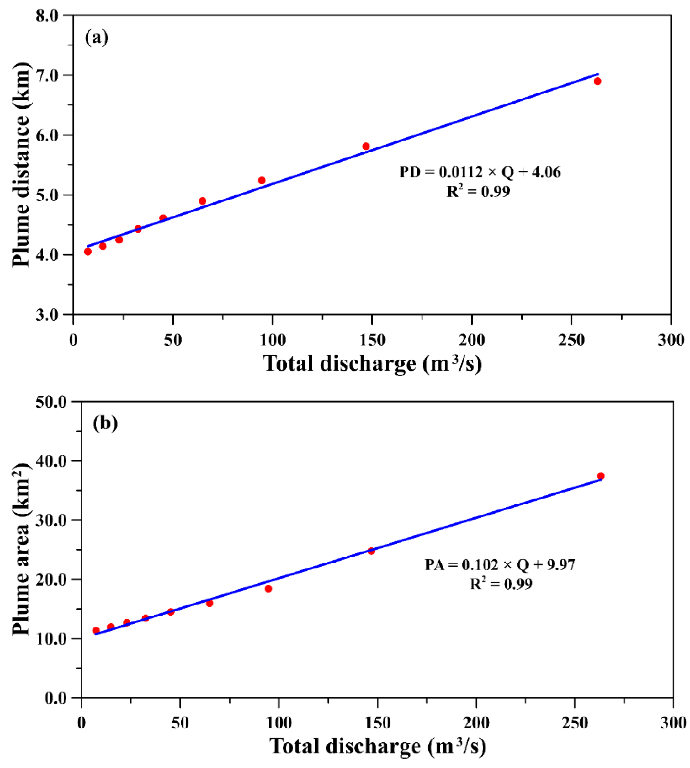 The Influence of Freshwater Discharge and Wind Forcing on the Dispersal ...