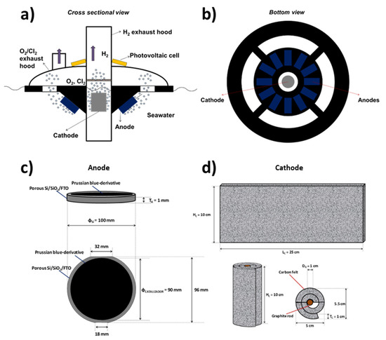 An Autonomous Device for Solar Hydrogen Production from Sea Water