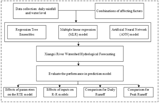 Water | Free Full-Text | Regression Tree Ensemble Rainfall–Runoff ...