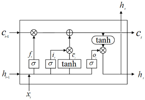 Water | Free Full-Text | Development of Deep Learning Models to Improve ...