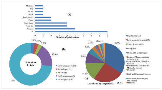 Water Benchmarking in Buildings: A Systematic Review on Methods and ...