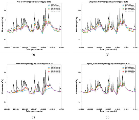 Baseflow Separation Using the Digital Filter Method: Review and Sensitivity Analysis