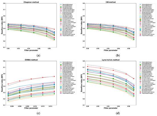 Baseflow Separation Using the Digital Filter Method: Review and Sensitivity Analysis