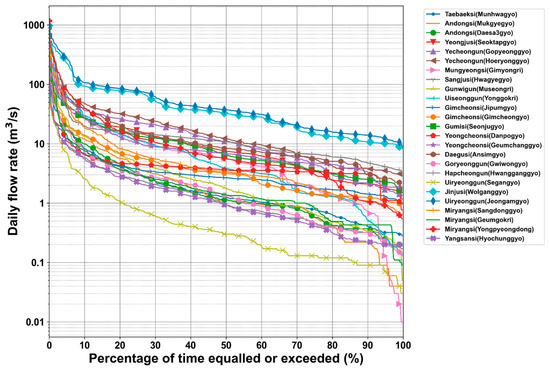 Baseflow Separation Using the Digital Filter Method: Review and Sensitivity Analysis