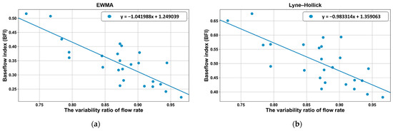 Baseflow Separation Using the Digital Filter Method: Review and Sensitivity Analysis