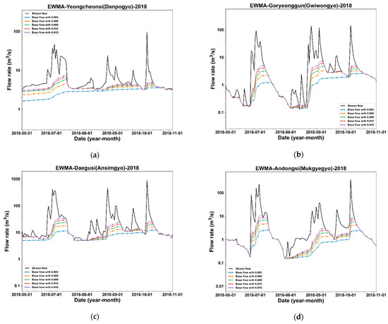 Baseflow Separation Using the Digital Filter Method: Review and Sensitivity Analysis