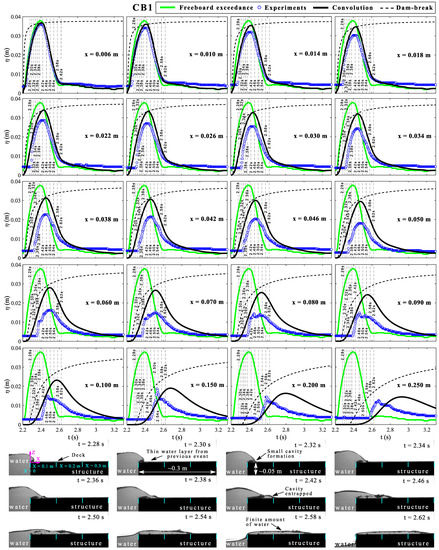 On the Evolution of Different Types of Green Water Events—Part II ...