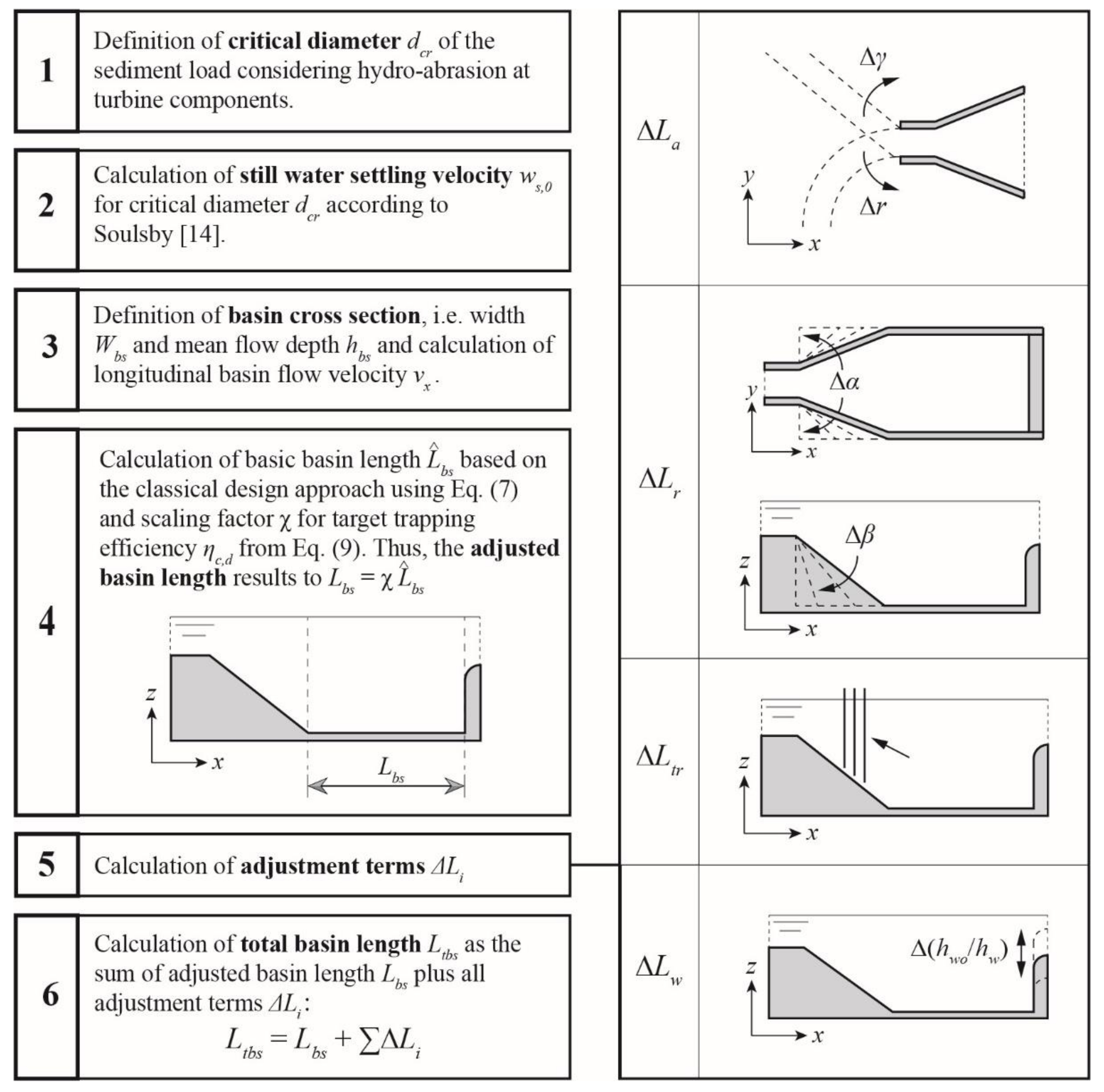 Design of Desanding Facilities for Hydropower Schemes Based on Trapping ...