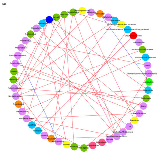 Changes in Wastewater Treatment Performance and the Microbial Community ...