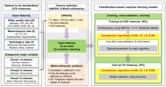 Water | Free Full-Text | A Classification-Based Machine Learning ...