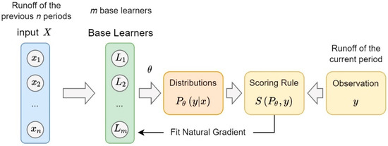 Runoff Probability Prediction Model Based on Natural Gradient Boosting with Tree-Structured ...
