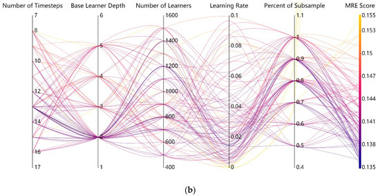 Runoff Probability Prediction Model Based on Natural Gradient Boosting with Tree-Structured ...